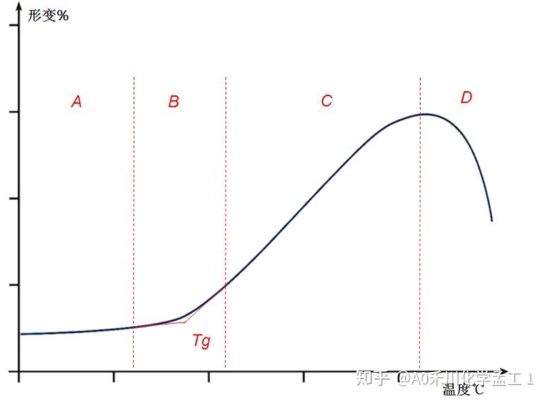 TMA静态/DMA动态热机械分析的应用 - 知乎