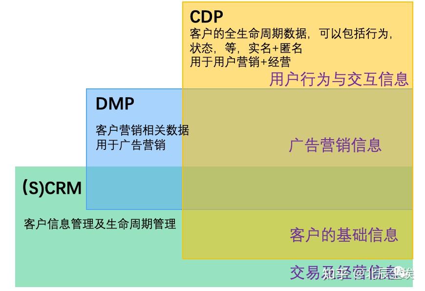 CRM SCRM DMP CDP到底有啥区别 - 知乎