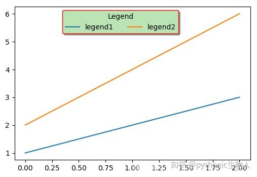 Python可视化32|matplotlib-断裂坐标轴(broken_axis)|图例详解 - 知乎