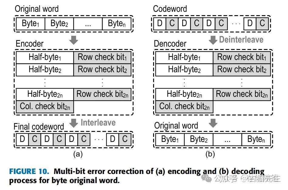 内存ECC纠错算法有哪些？ - 知乎