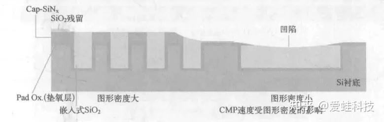 半导体 | 平坦化（CMP）工艺流程 - 知乎