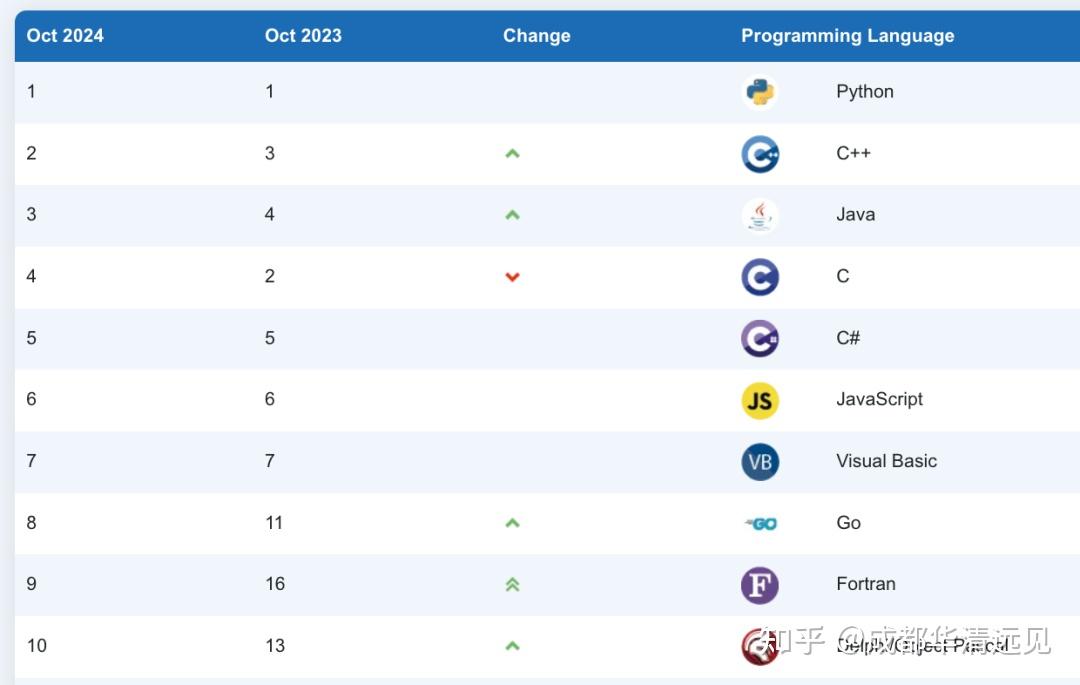 2024 年 10 月编程语言排行榜发布，它即将进入前十！ - 知乎