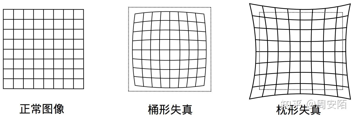 SLAM十四讲实践（四）：图像去畸变与cv::undistort - 知乎