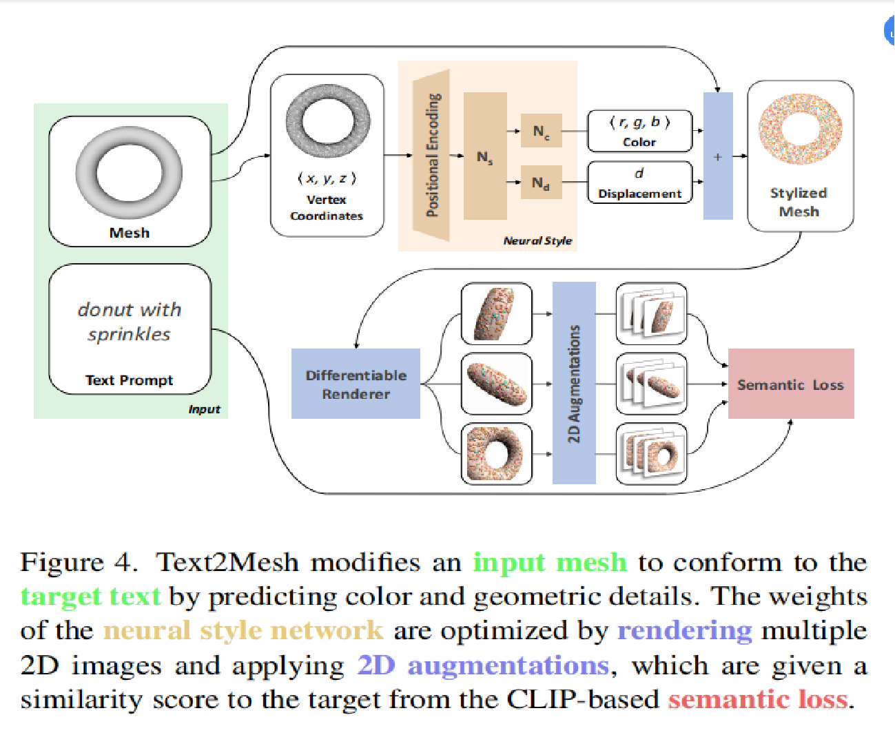 CVPR 2022 | 芝加哥大学Text2Mesh，根据文本对3D模型进行换肤 - 知乎