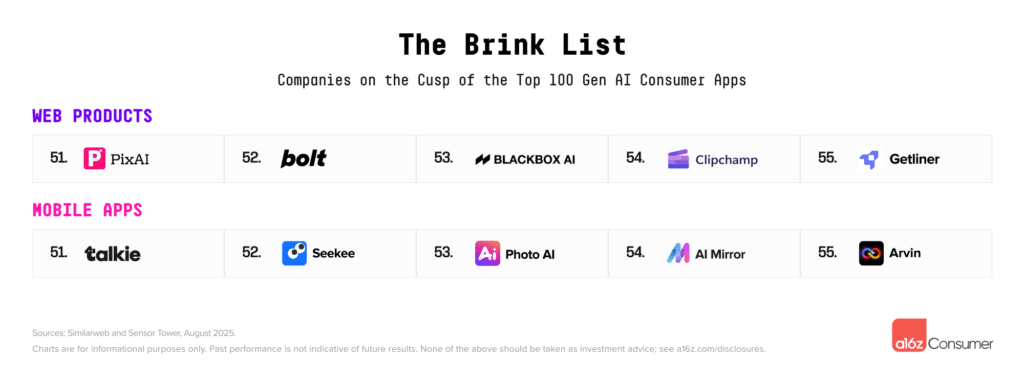 a16z 全球 AI 产品 Top100：DeepSeek 增长放缓，「中国开发，出海全球」成为新常态 - 知乎