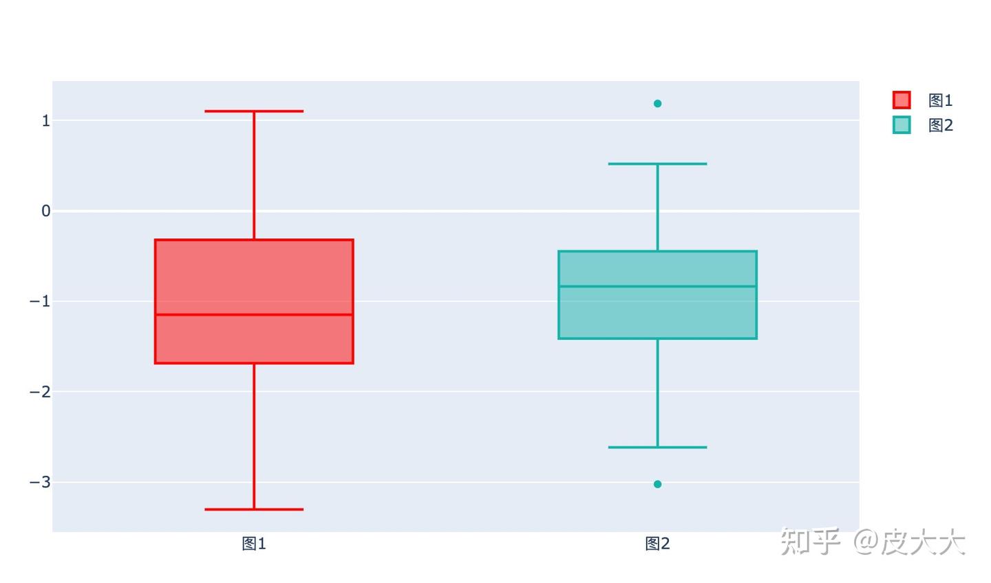 可视化神器Plotly玩转箱形图 - 知乎