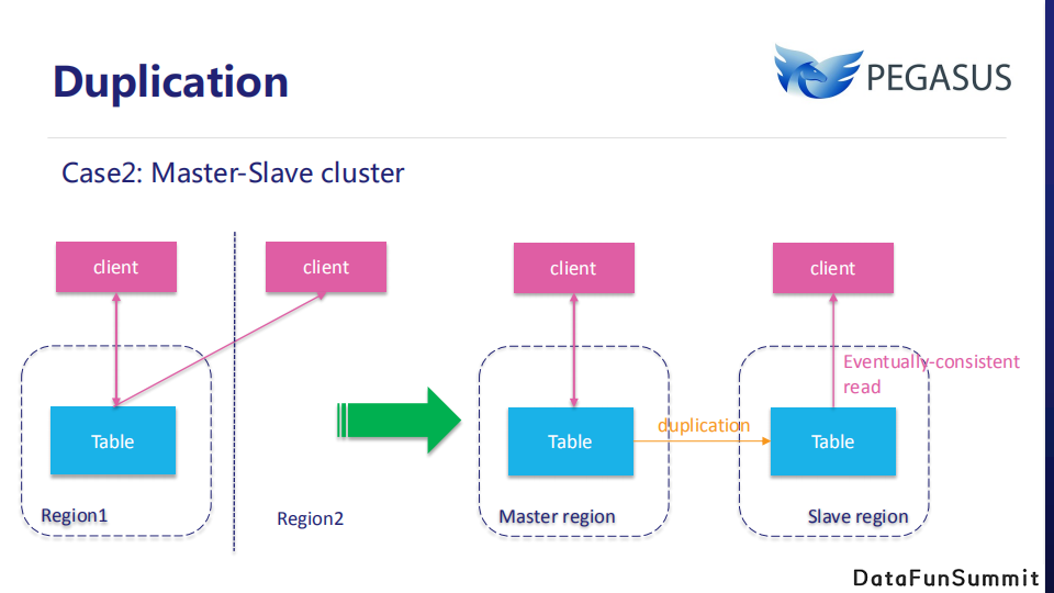 何昱晨：替代Redis与HBase？新一代大数据存储Pegasus！ - 知乎