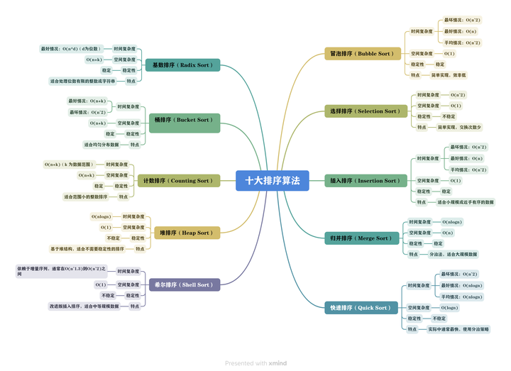 用python实现十种排序算法！！！一篇文章足矣 知乎 8488