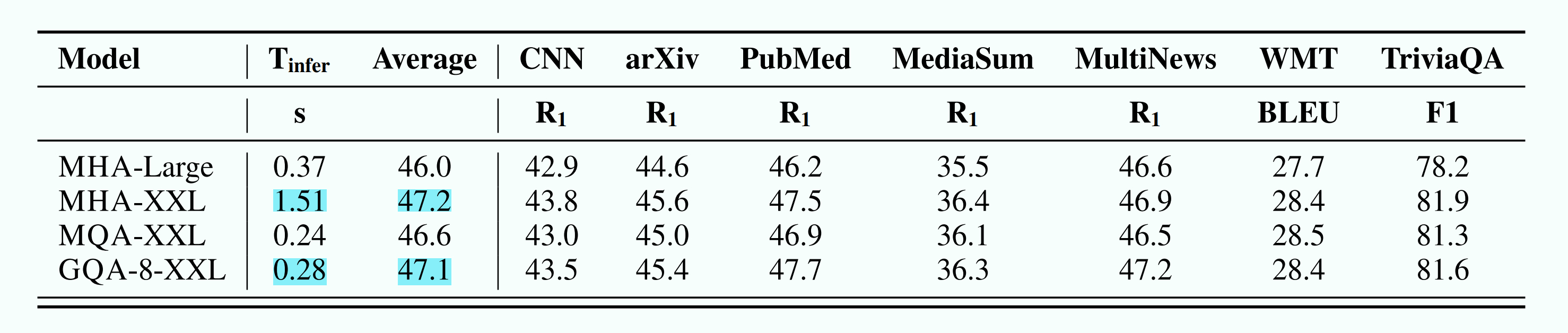 [KV Cache优化]🔥MQA/GQA/YOCO/CLA/MLKV笔记: 层内和层间KV Cache共享 - 知乎