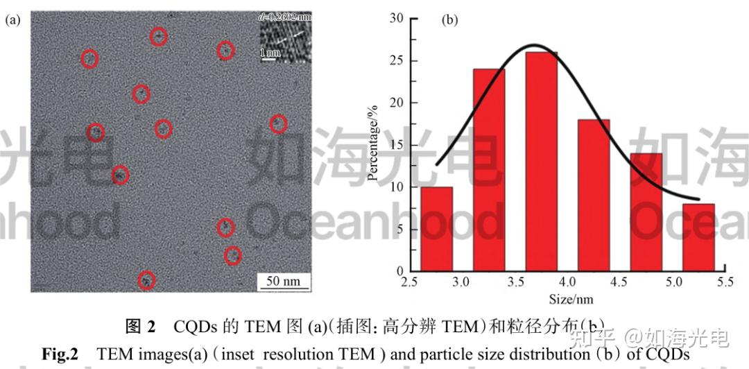 荧光光谱仪应用 | 柠檬基碳量子点/铜纳米团簇比率型荧光探针对环境水中Hg2+检测的应用 - 知乎