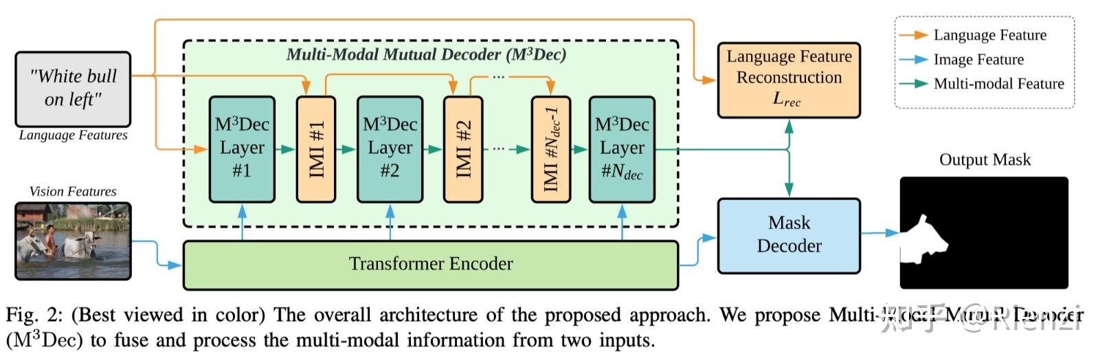 论文笔记：Multi-Modal Mutual Attention and Iterative Interaction for Referring Image Segmentation - 知乎