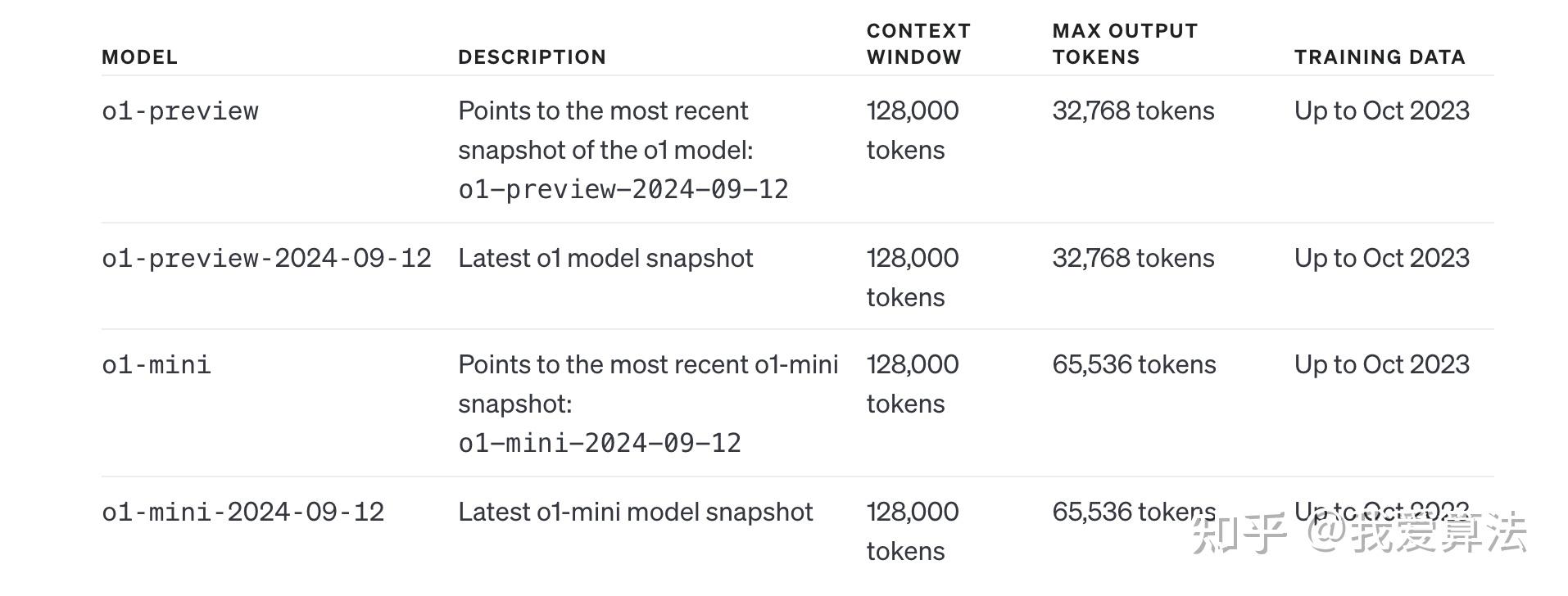 （教程）如何访问使用OpenAI的o1模型，o1-mini和o1-preview使用区别，o1的prompt最佳写法 - 知乎