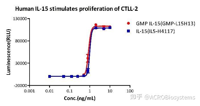 细胞与基因治疗药物生产用关键原料 - 知乎