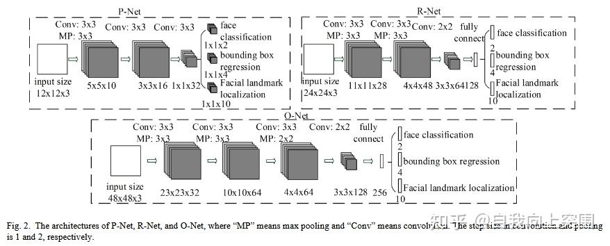 Joint Face Detection and Alignment using Multi-task Cascaded Convolutional Networks - 知乎