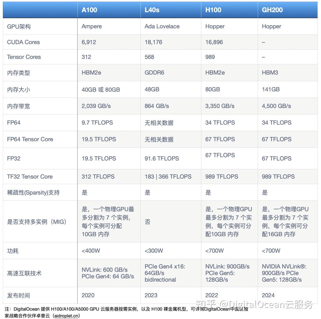 A100 vs. L40s vs. H100 vs. H200：英伟达GPU哪个适合你？ - 知乎