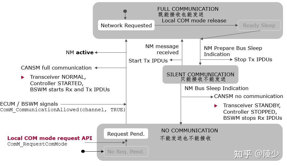 AUTOSAR EcuM,ComM,CanNm的关联 - 知乎