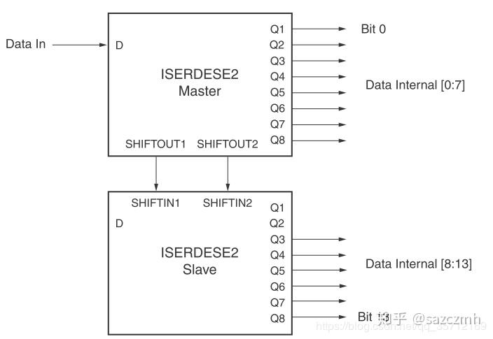 XILINX 7系列FPGA_SelectIO篇 - 知乎