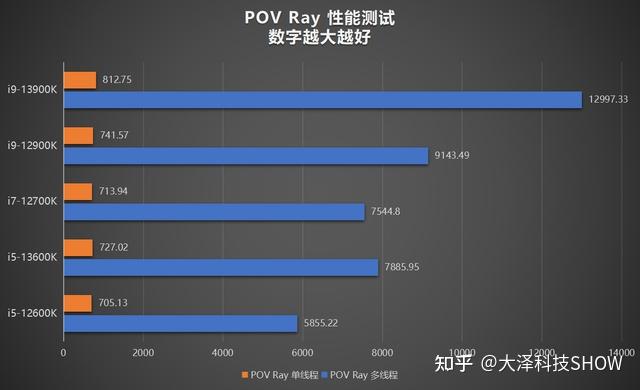 13代酷睿i9-13900K/i5-13600K首发评测：地表最强处理器再易主 - 知乎