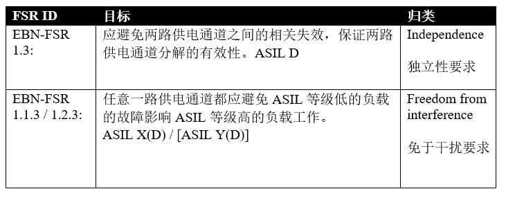 功能安全工程师的进阶之路(8)——VDA 450功能安全要求解读 - 知乎