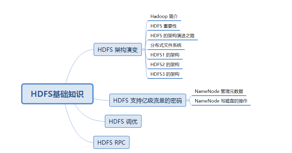HDFS基础知识（上） - 知乎