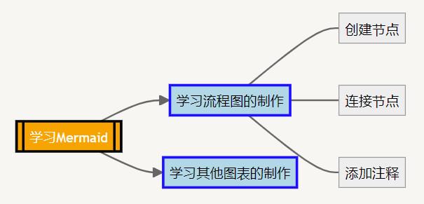 Notion使用教程：Notion Mermaid流程图代码简明教程 - 知乎