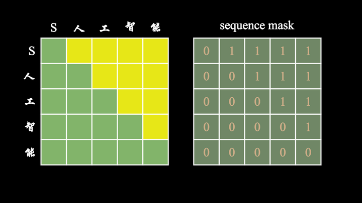 图文详解transformer模型—pad mask与sequence mask掩码张量详解 - 知乎