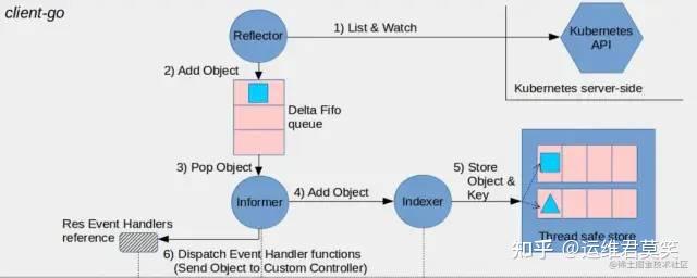 深入了解 K8s 扩展神器 client-go 的详细用法 - 知乎
