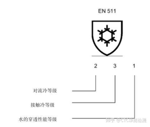 耐低温手套CE认证EN 511:2006如何办理？测试要求解读 - 知乎
