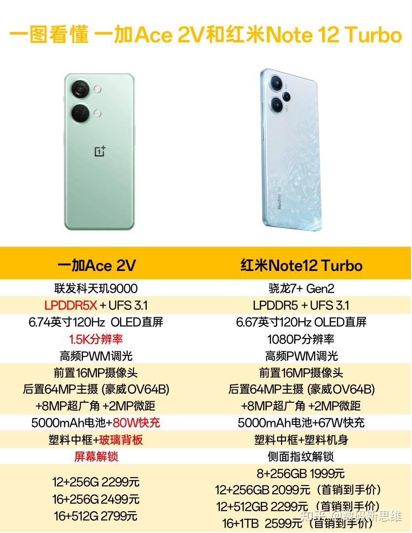 发布会上没讲到的还有这些！红米Note12T对比一加Ace2V，谁赢了？ - 知乎