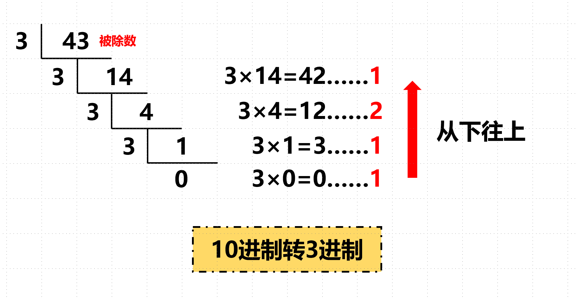#图解 PAT B1022：D进制的A+B - 知乎