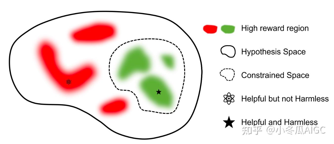 【手撕RLHF-Safe RLHF】带着脚镣跳舞的PPO - 知乎
