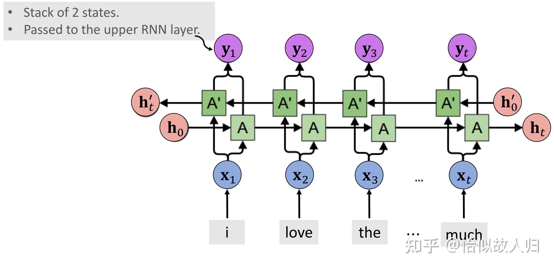 RNN模型与NLP应用(5/9)：多层RNN、双向RNN、预训练 - 知乎