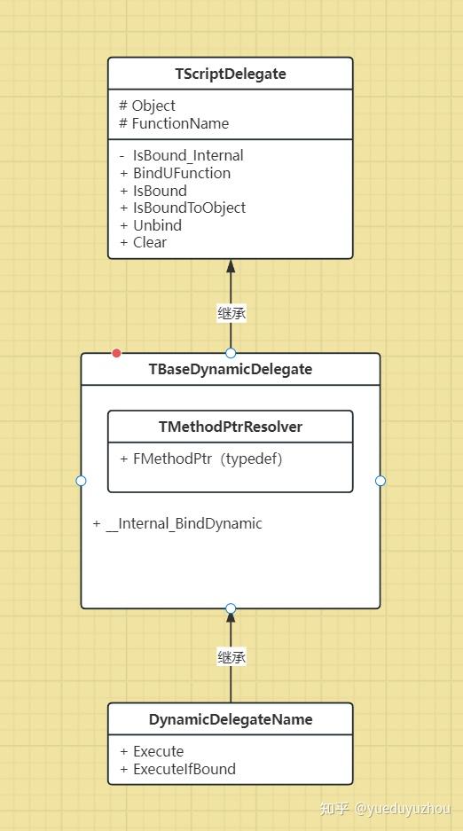 UE4 代理（Delegate）源码浅析（3） - 知乎