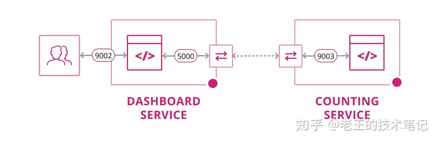 consul实战系列-之四 基于Consul和Envoy搭建服务网格 - 知乎