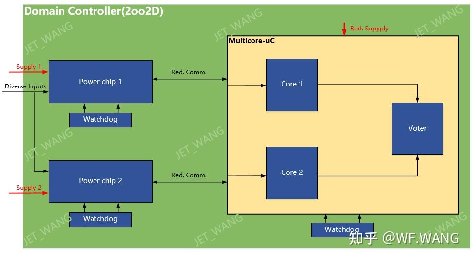 功能安全的架构设计（六） - 知乎