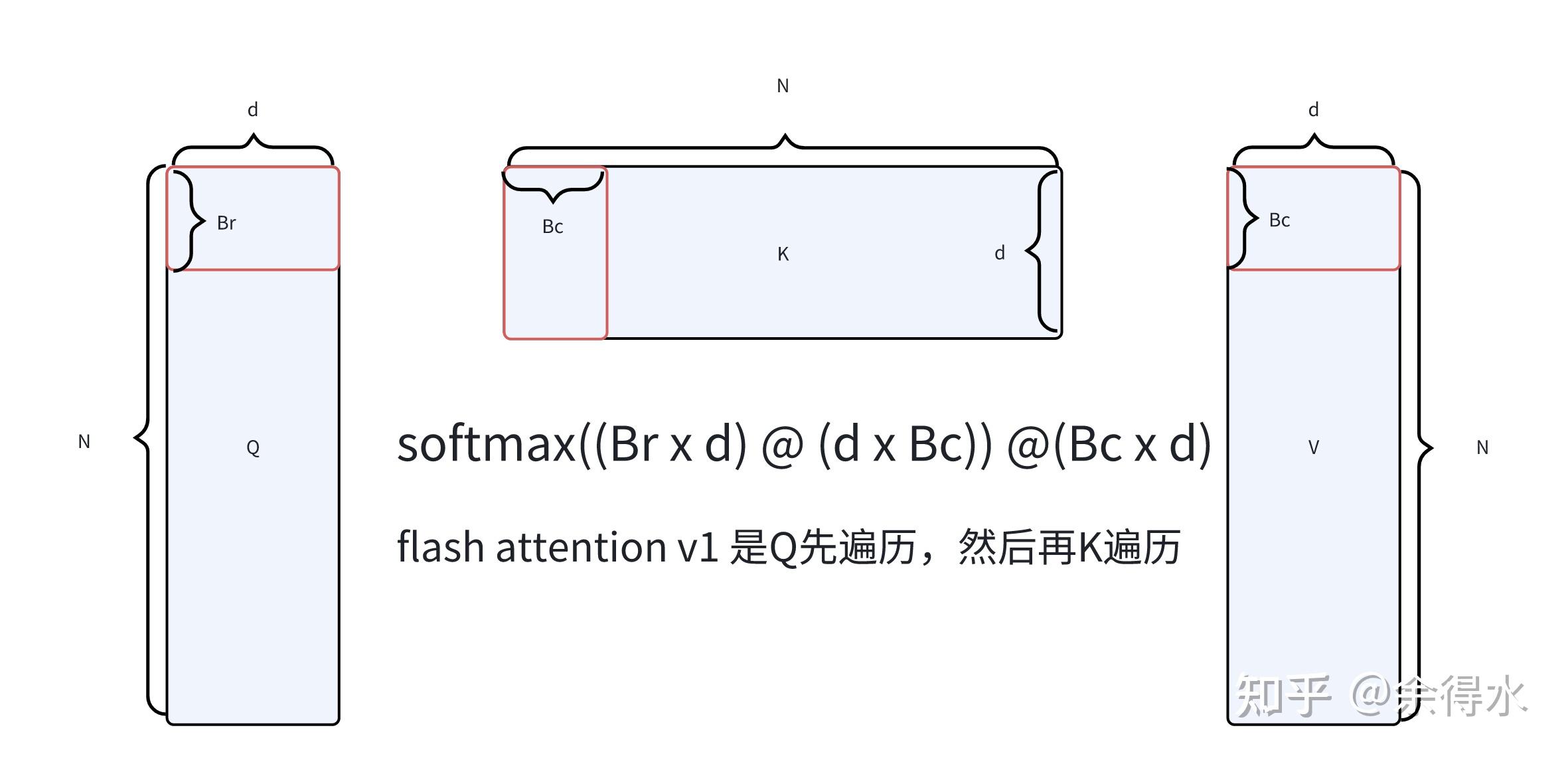 Flash Attention V1 & V2的Pytorch版本实现 - 知乎