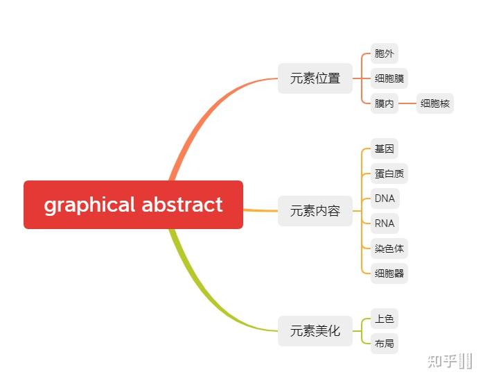 现在很多sci的期刊都需要Graphical Abstract，如何制作？ - 知乎