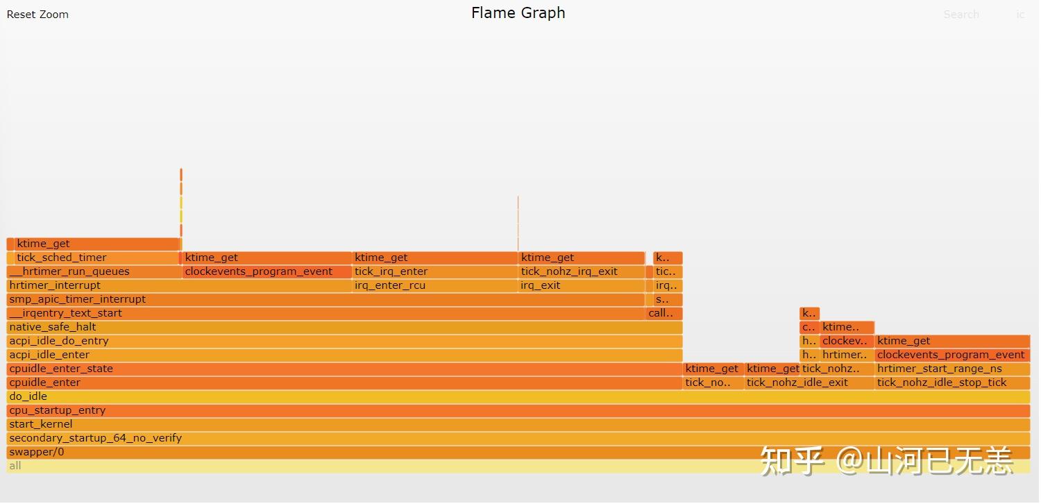 Linux CPU 性能分析工具火焰图(Flame Graphs)认知 - 知乎