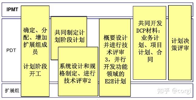 IPD解读——IPD流程 - 知乎