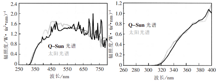 Q-Sun和QUV耐候性和光稳定性方法的比较 - 知乎