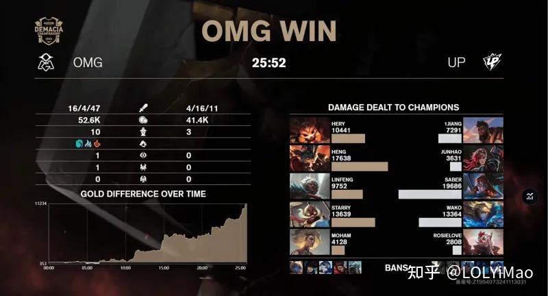 OMG 1-0 UP：上下野三人零阵亡，OMG 25分钟力克UP - 知乎