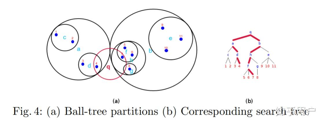 kNN里面的两种优化的数据结构：kd-tree和ball-tree，在算法实现原理上有什么区别？ - 知乎