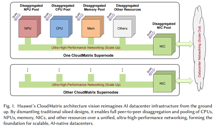 华为和硅基流动联合发表CloudMatrix384大模型（DeepSeek）部署报告：高效服务千亿参数大模型 - 知乎