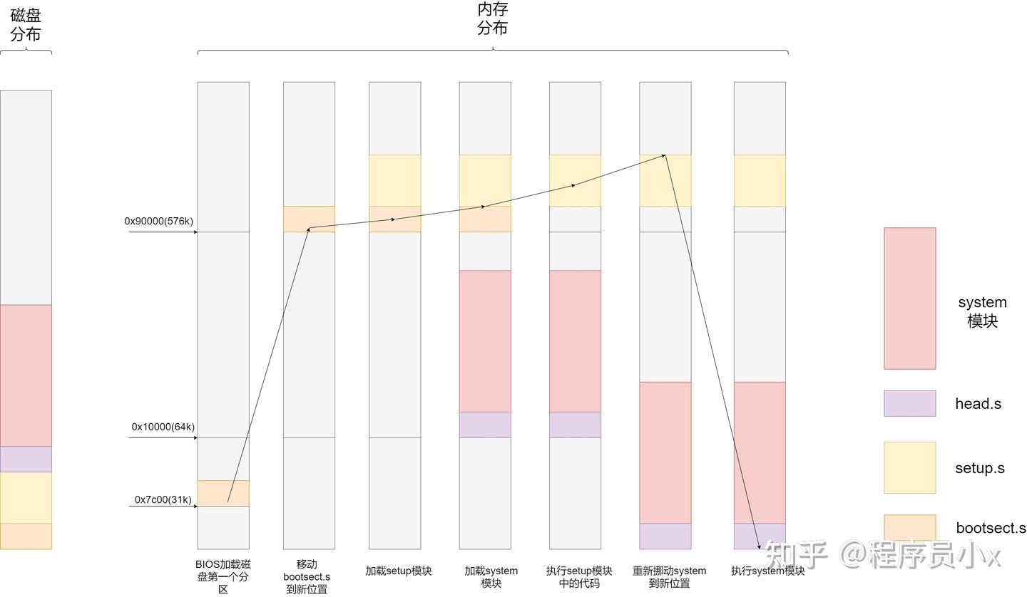 Linux-0.11 boot目录bootsect.s详解 - 知乎