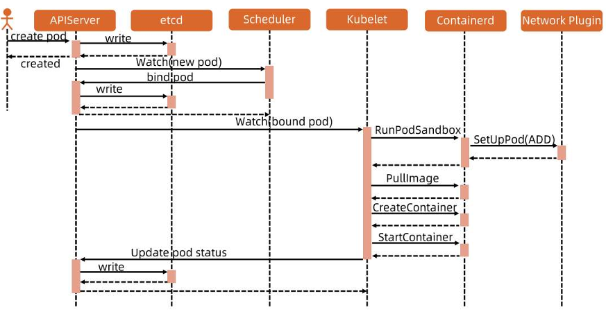 《5 步看懂！K8s Deployment 创建 Pod 全流程：从请求到启动的核心逻辑》 - 知乎