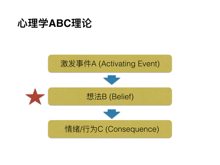 心理学ABC理论与理性情绪疗法 - 知乎