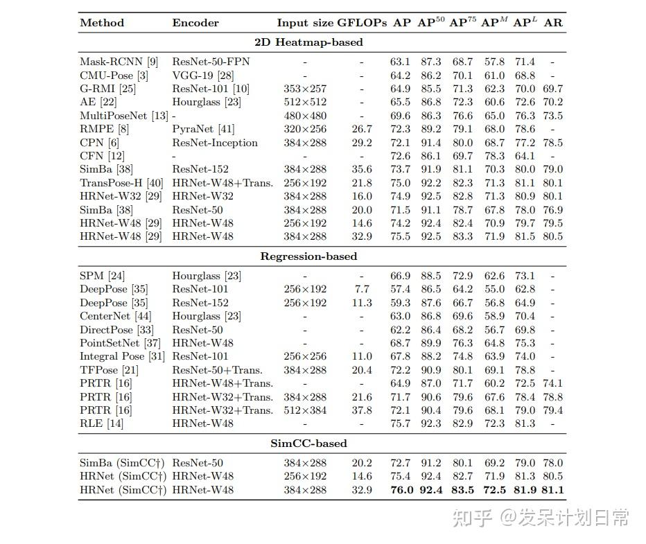 [SimCC] a Simple Coordinate Classification Perspective for Human Pose Estimation (论文详读) - 知乎