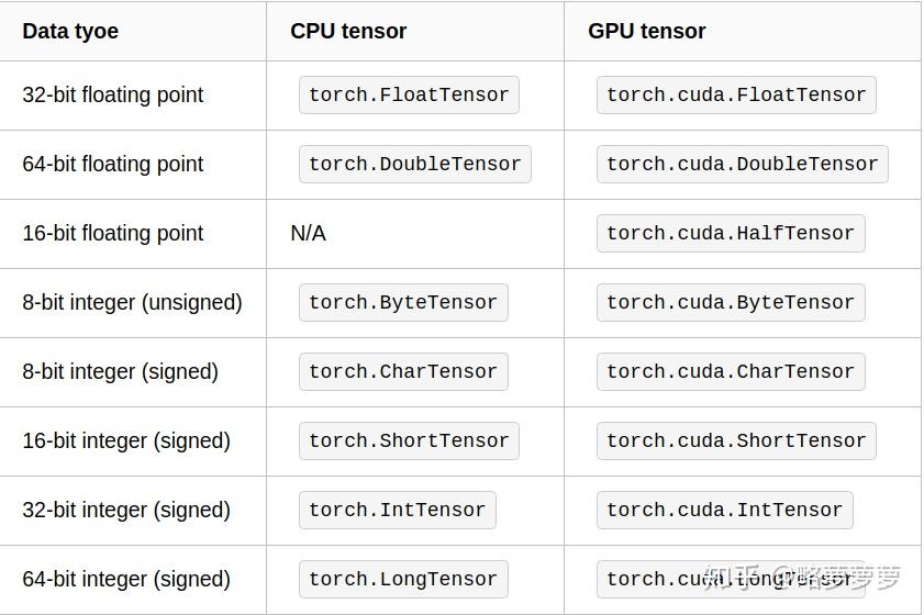 Tensor的基本数据类型转换 - 知乎