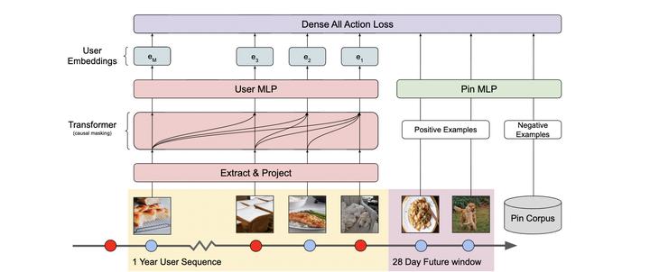 KDD'22|天级更新超越实时？看Pinterest另辟蹊径做用户长期兴趣建模 - 知乎