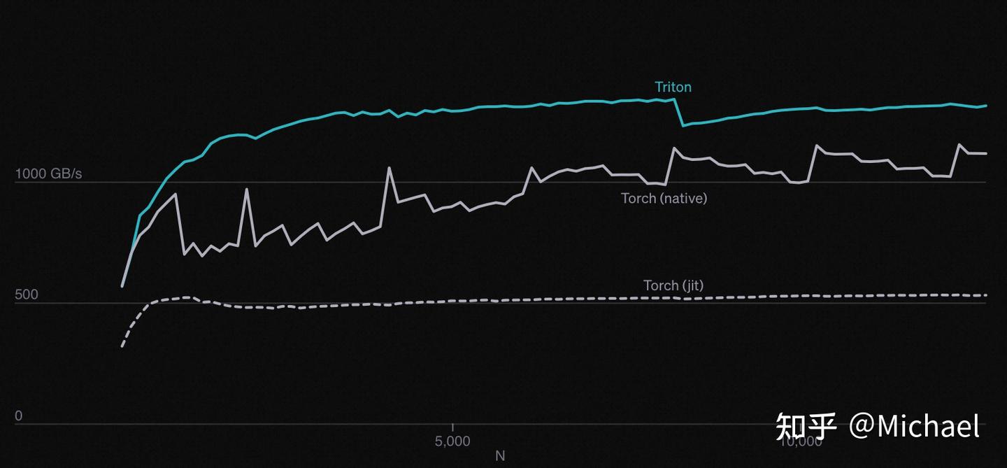 Triton 使每个人都更容易的使用GPU - 知乎